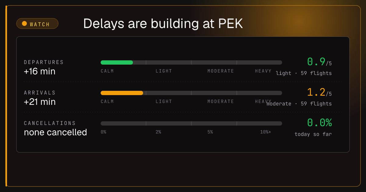 Beijing Capital (PEK) Delays Today — +11m Departures