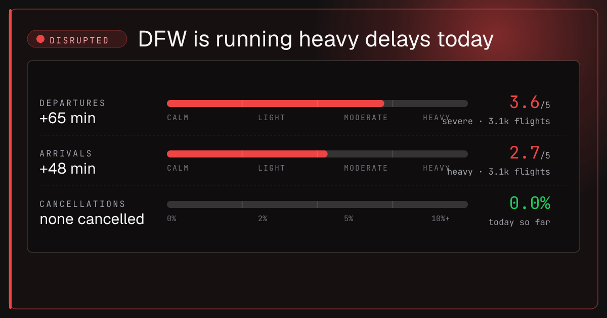 Dallas Fort (DFW) Delays Today — +102m Departures