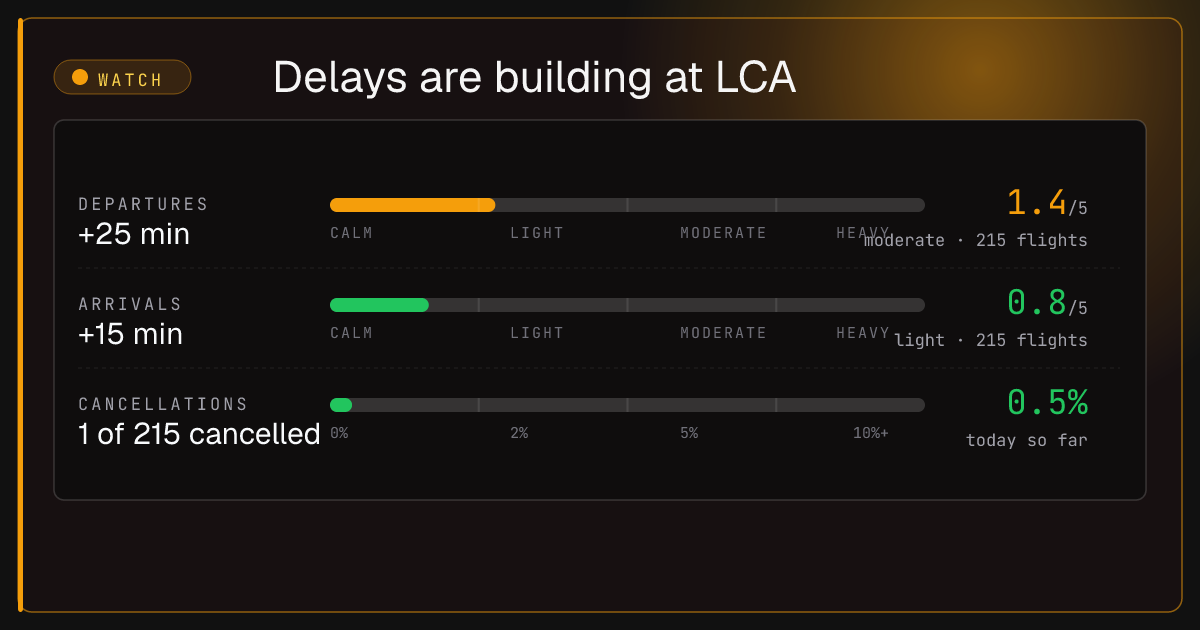 Larnaca (LCA) Delays Today — +12m Departures