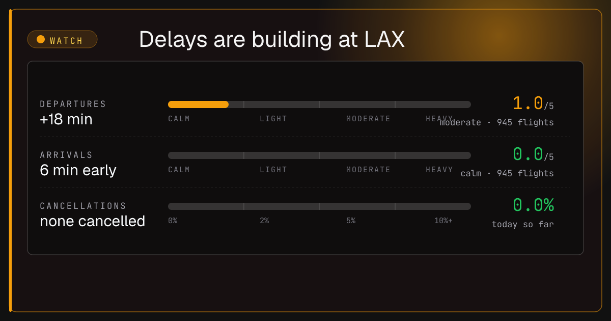 Los Angeles (LAX) Delays Today — +18m Departures