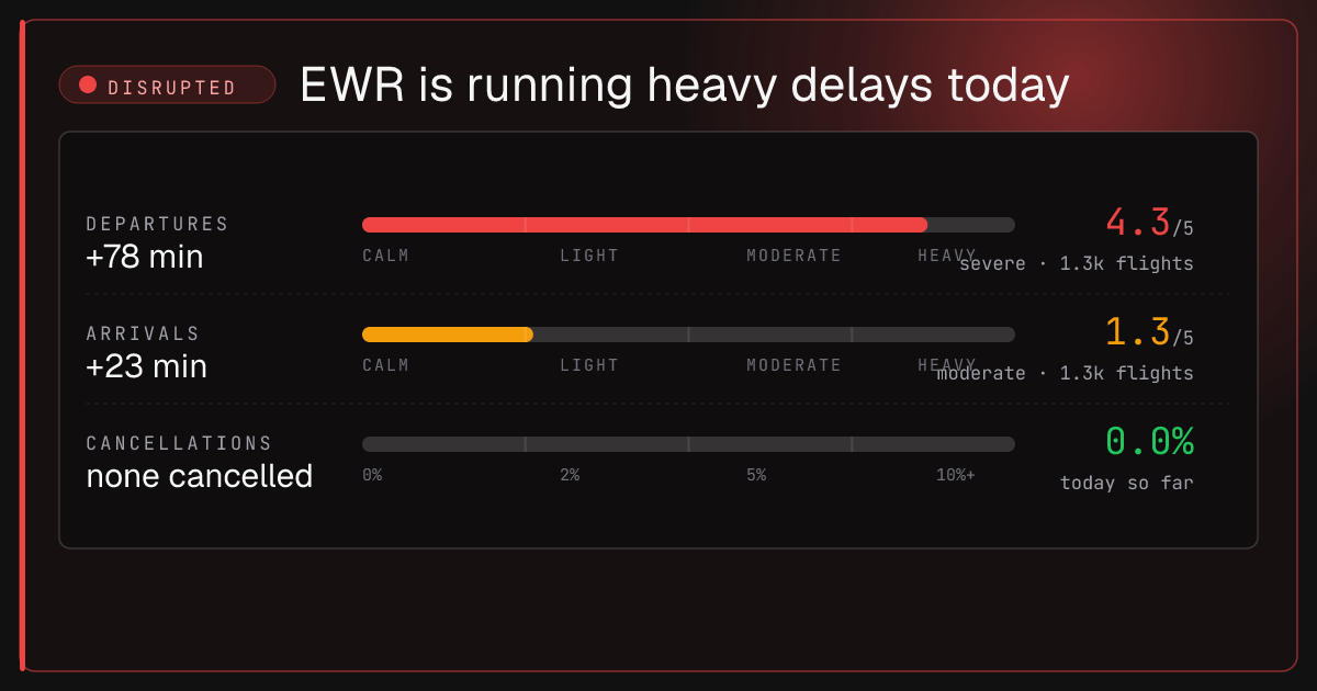 Newark (EWR) Delays Today — +8m Departures