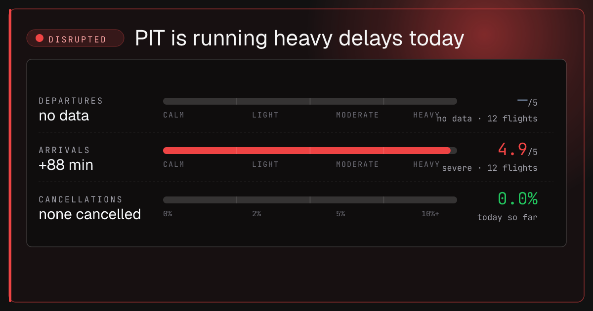 Pittsburgh (PIT) Delays Today — +9m Departures