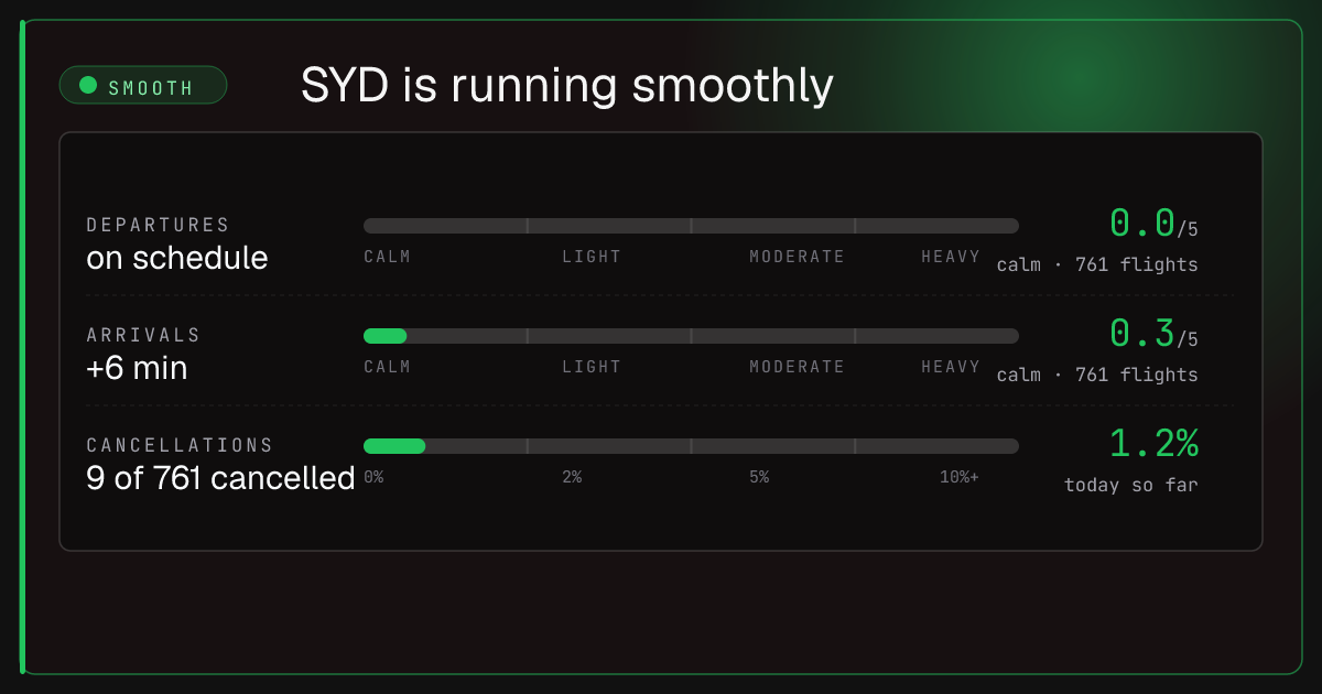 Sydney (SYD) Delays Today — 3.4% Late